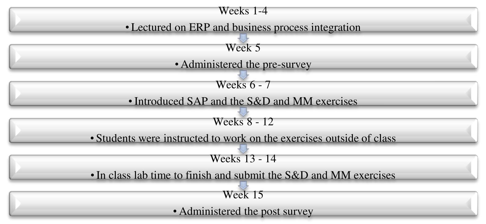 Schedule and structure of the hands-on sap exercises