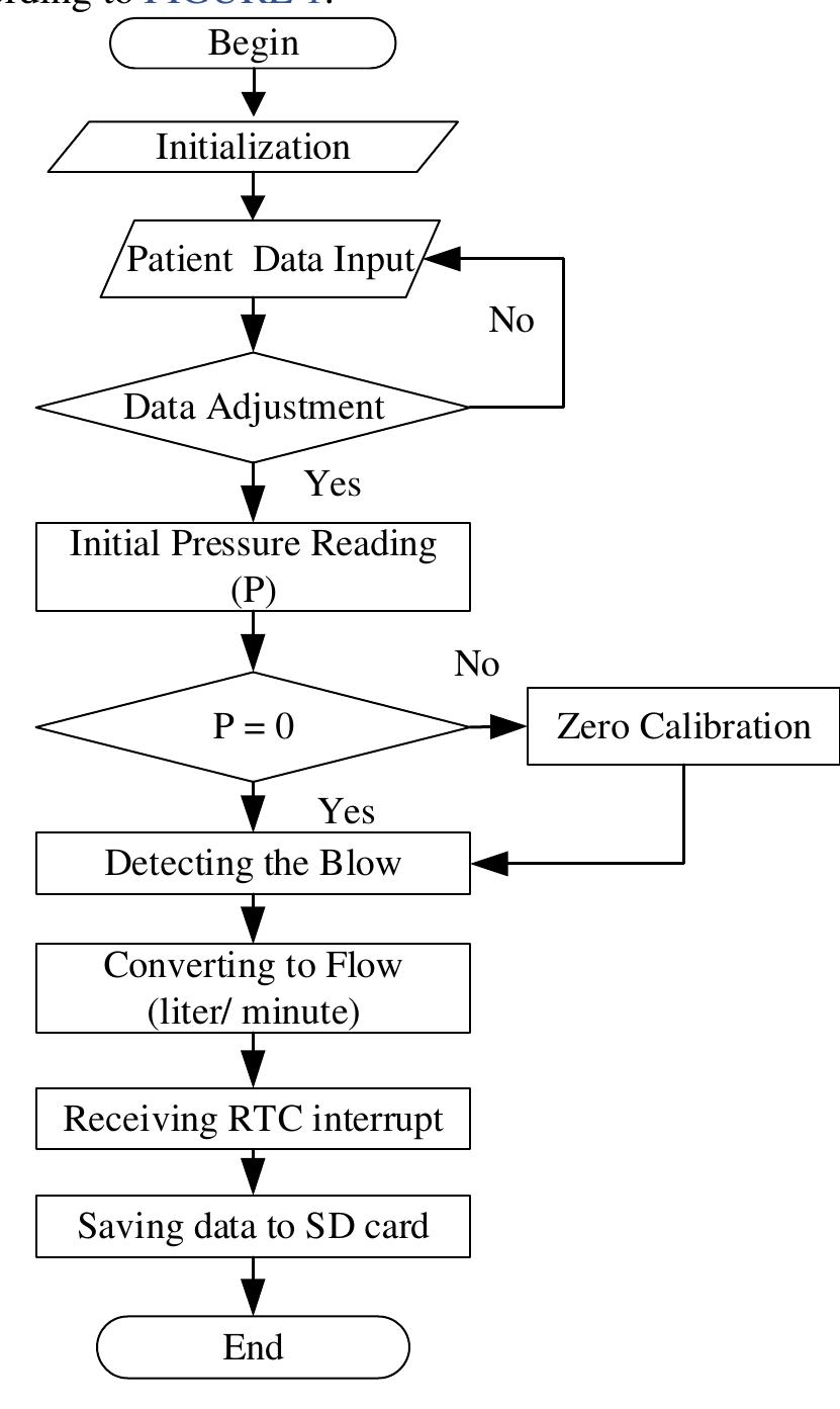 The flowchart of the arduino program
