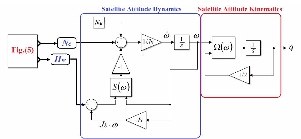 (14) satellite’s nonlinear model of dynamics and kinematics.