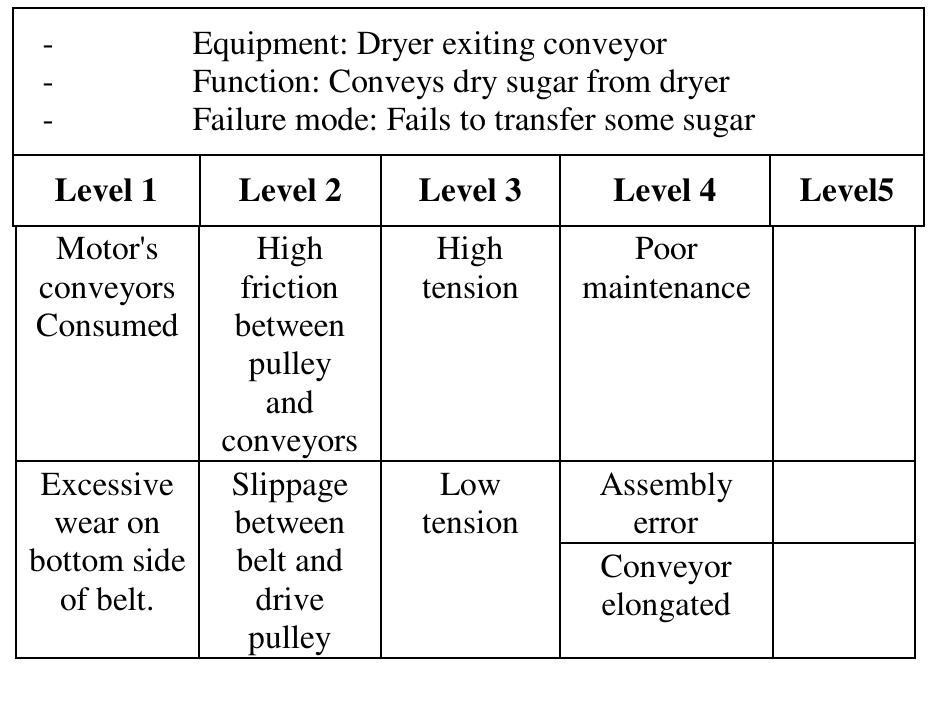 Fmeca worksheet table 8. failure modes at different level of