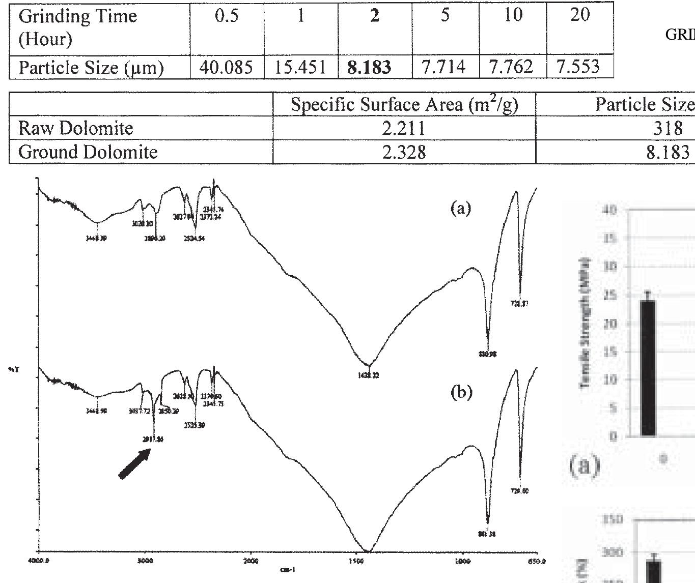Ftir spectra of dolomite (a) before treatment with stearic