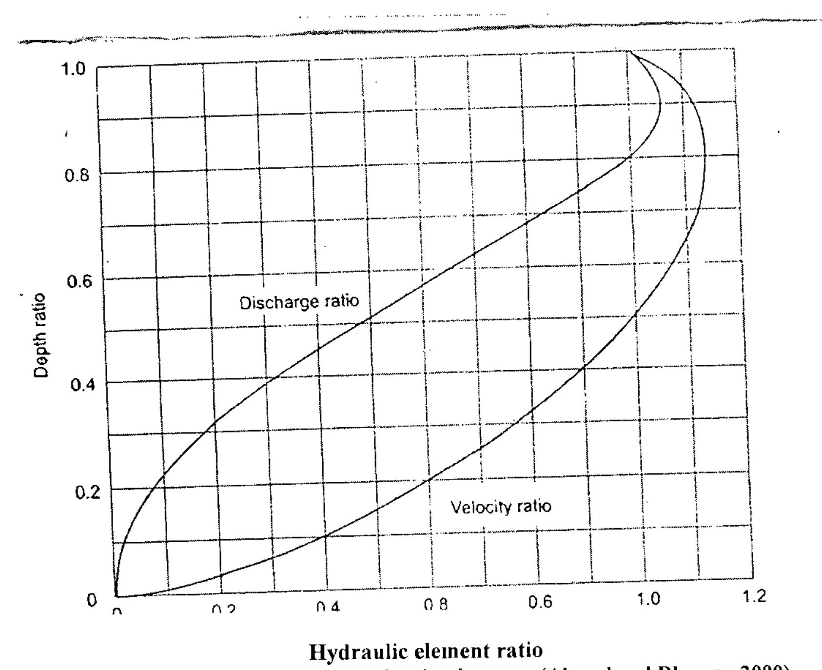 3.hydraulic elements diagram for circular sewer
