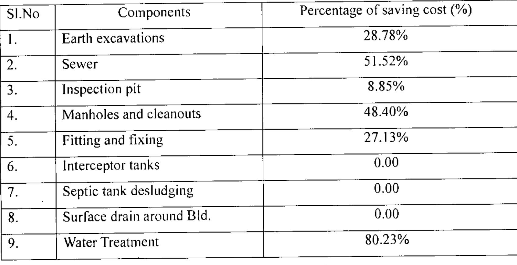 Cost savings in sbs system than the conventional system