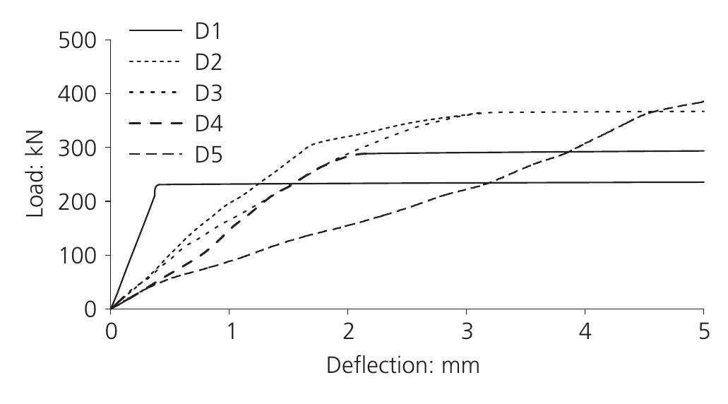 Load—mid-span deflection curves of beams
