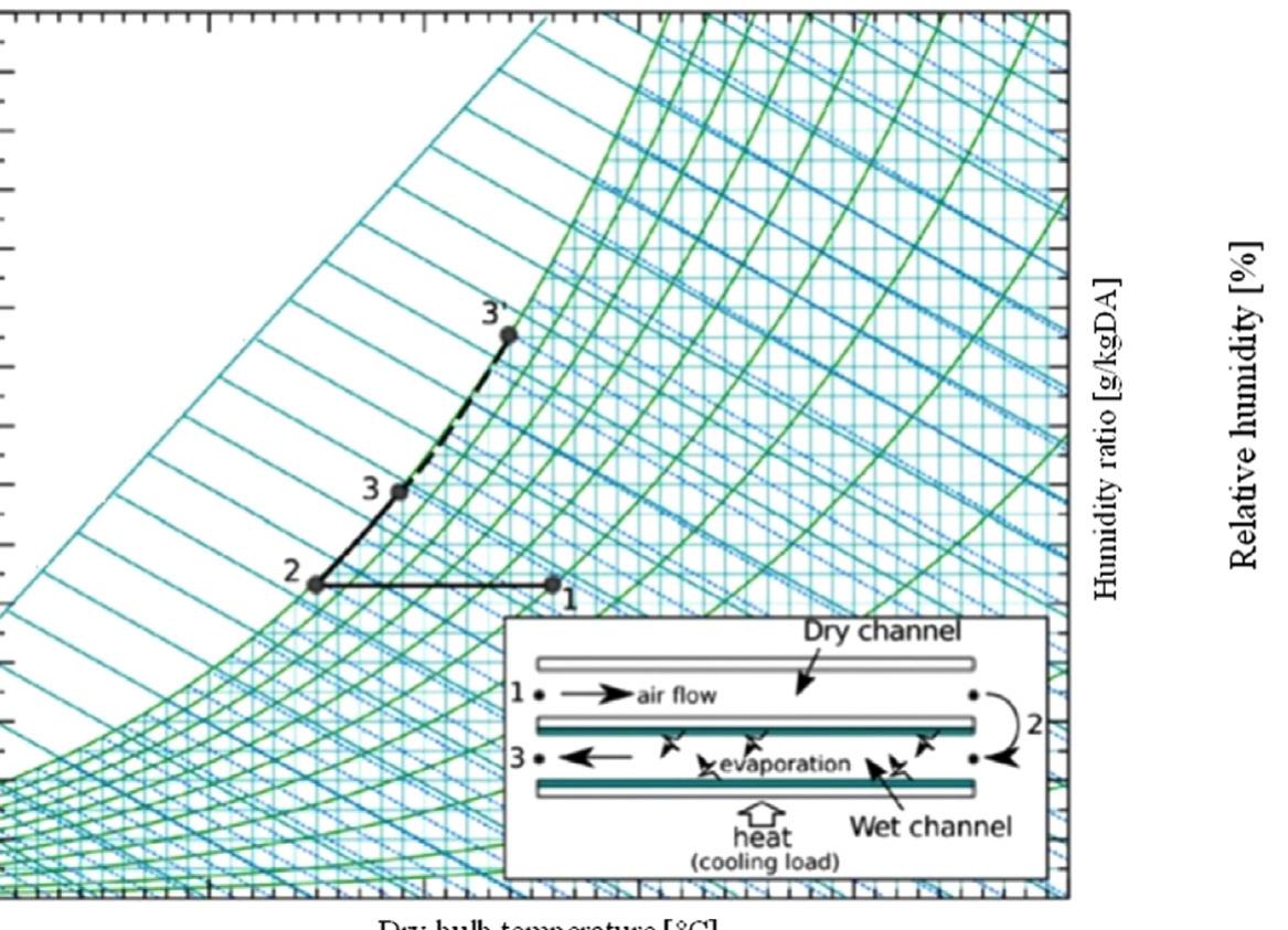 Psychometric representation of maisotsenko cycle (m-cycle)