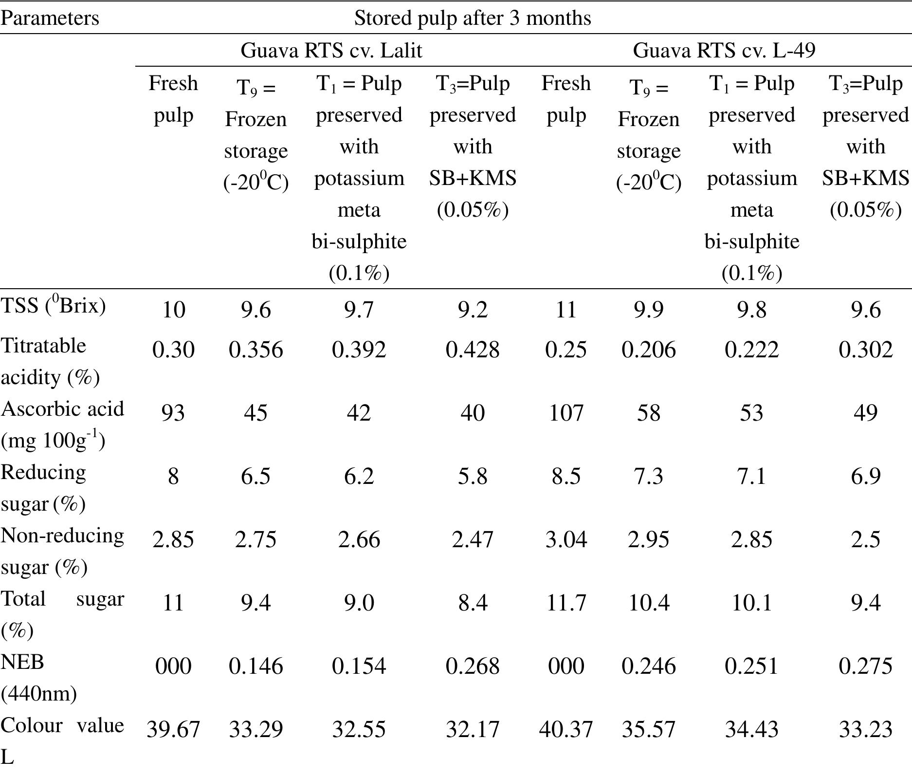 Evaluation of rts prepared from preserved pulp of guava cv.