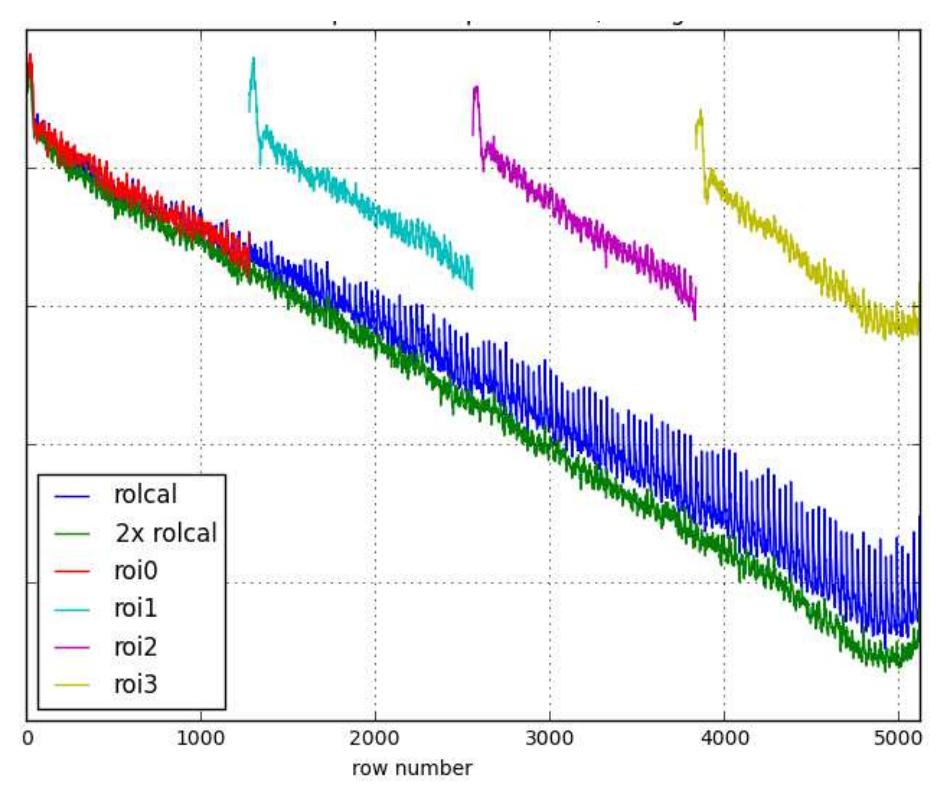 Since gradients are far less visually disturbing, and can be
