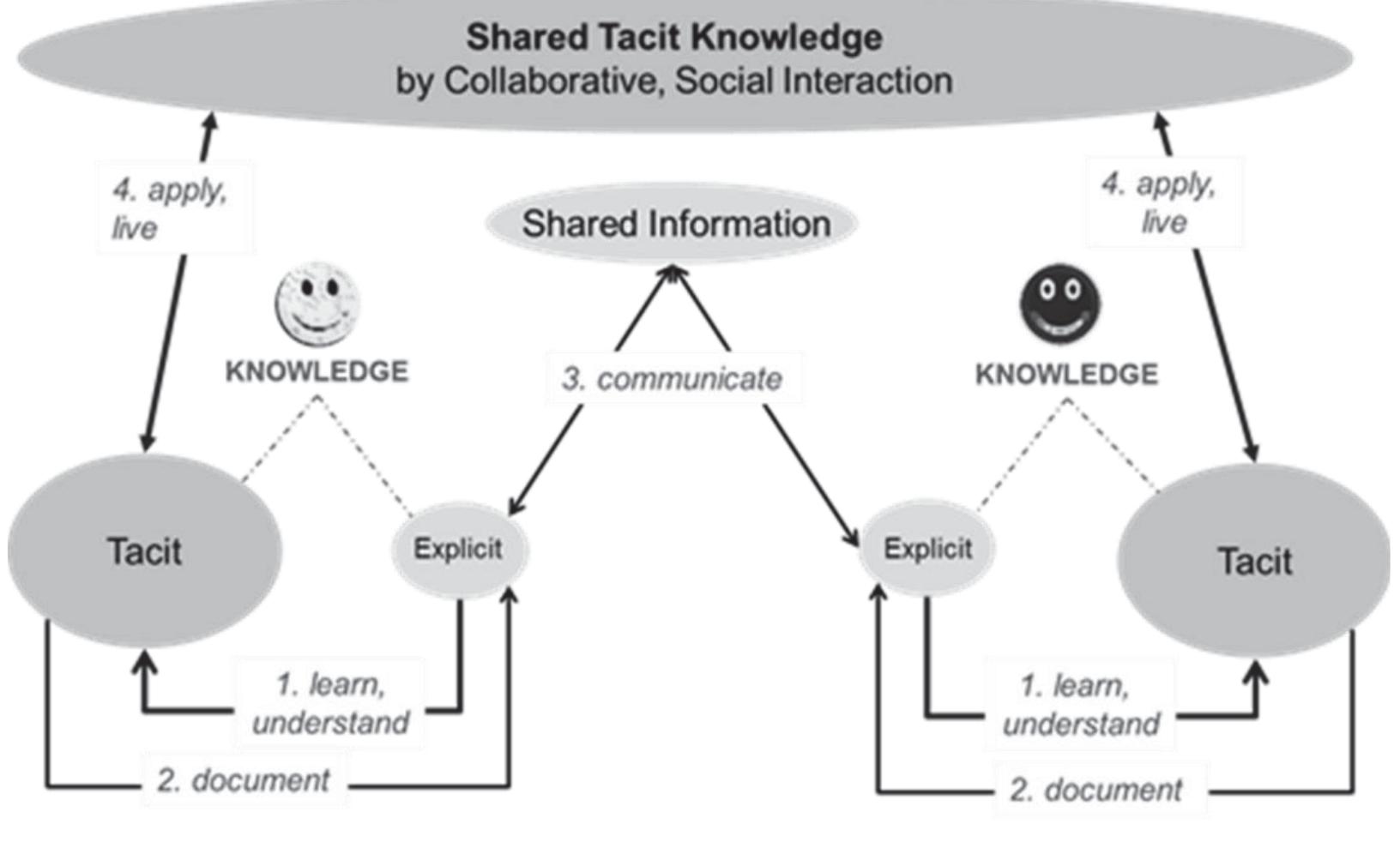 Basic knowledge sharing model — iecs with this model, the