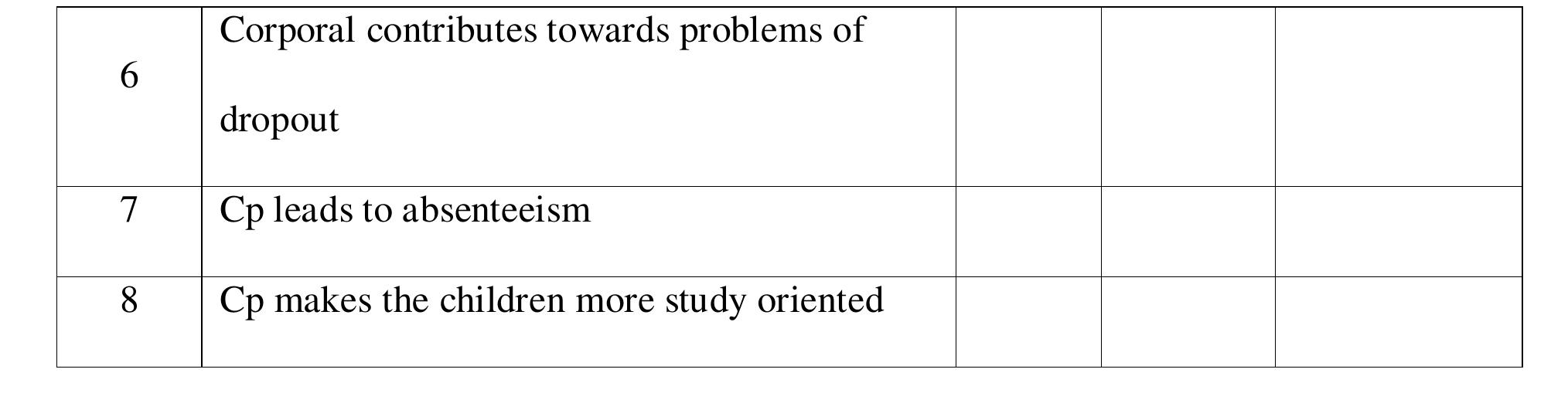 Figure 80 - The Impact of Corporal Punishment on Students in