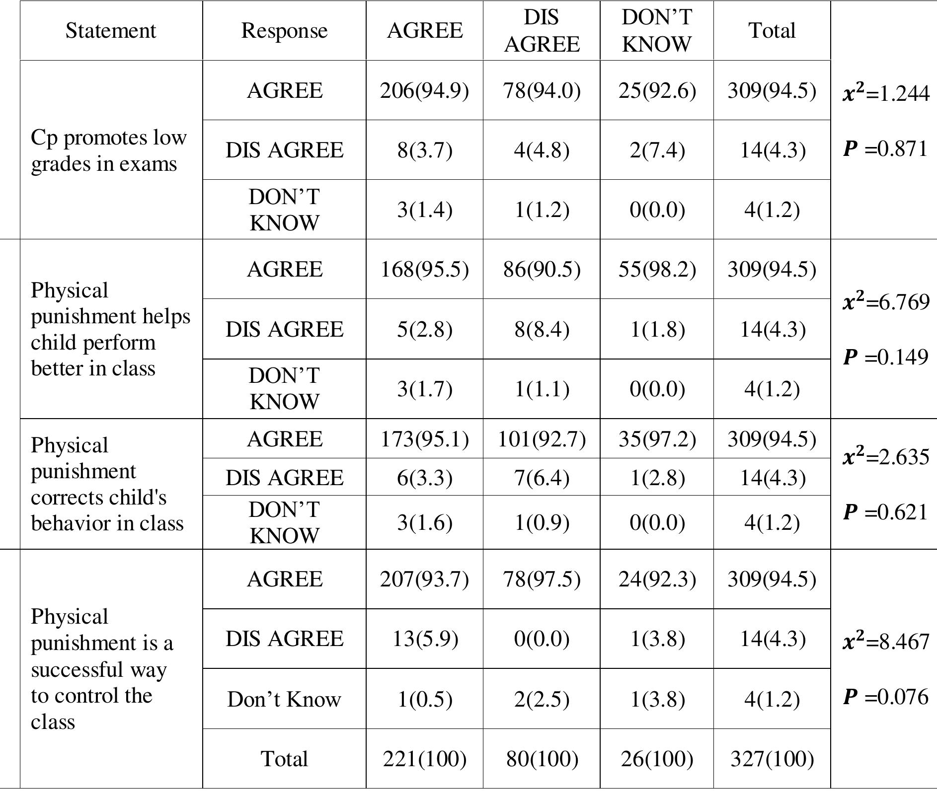 -4.77: bivariate analysis based on students perception