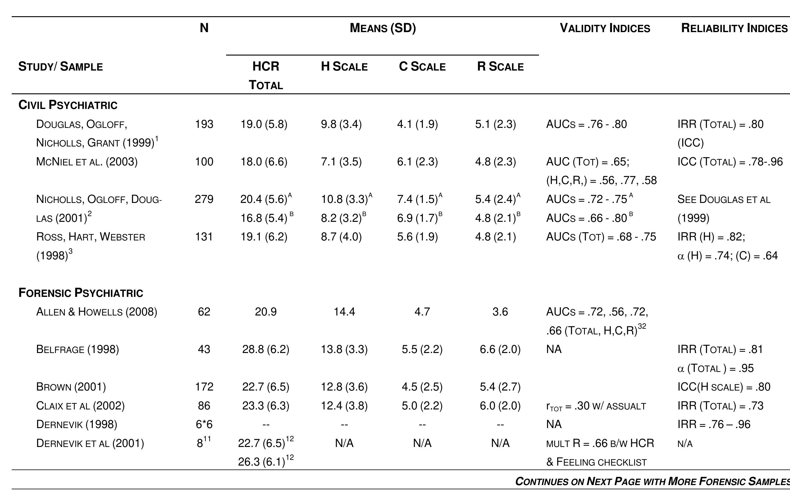 Table 1 - HCR-20 Violence Risk Assessment Scheme: Overview