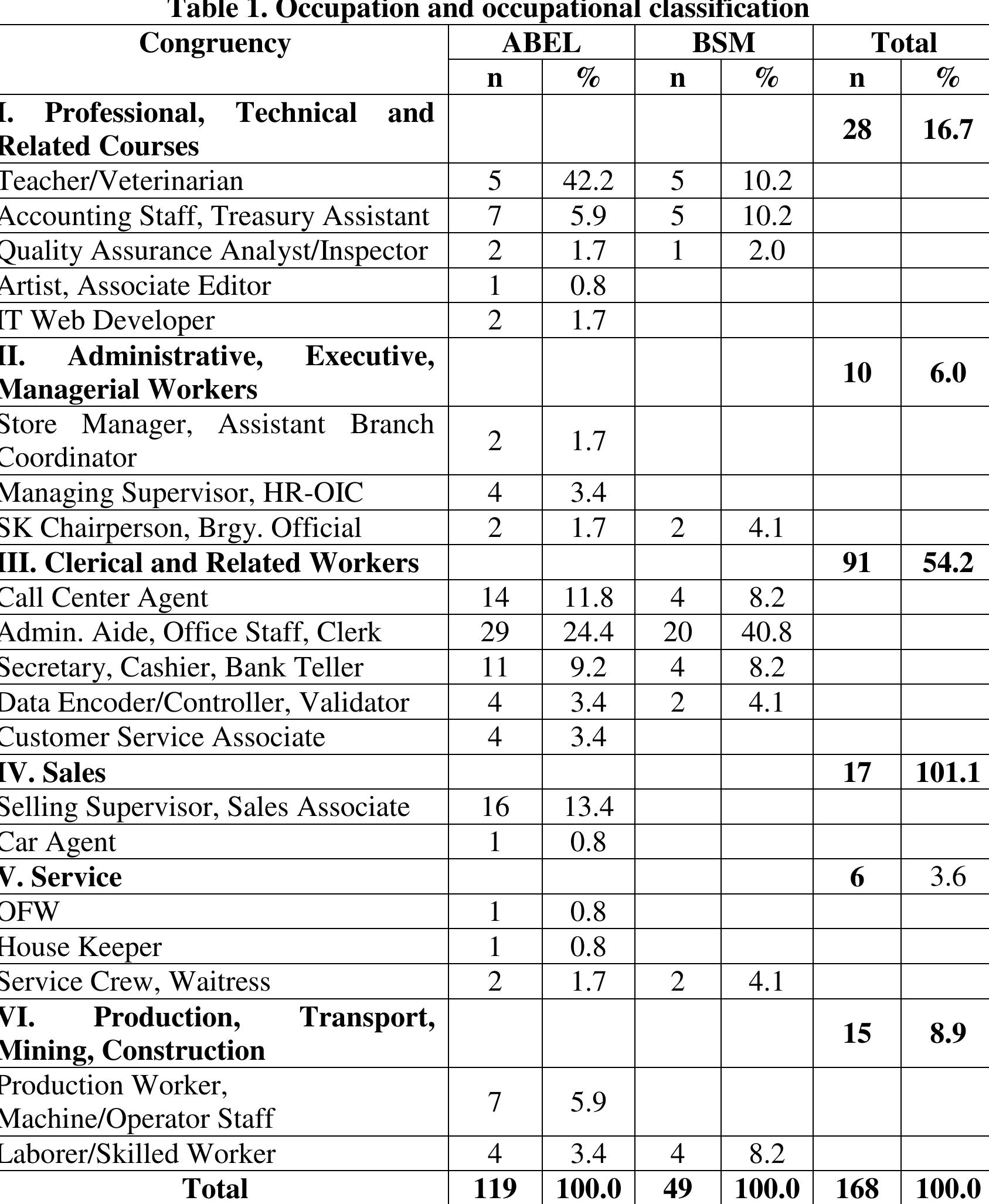As to occupational classification, more than half of the