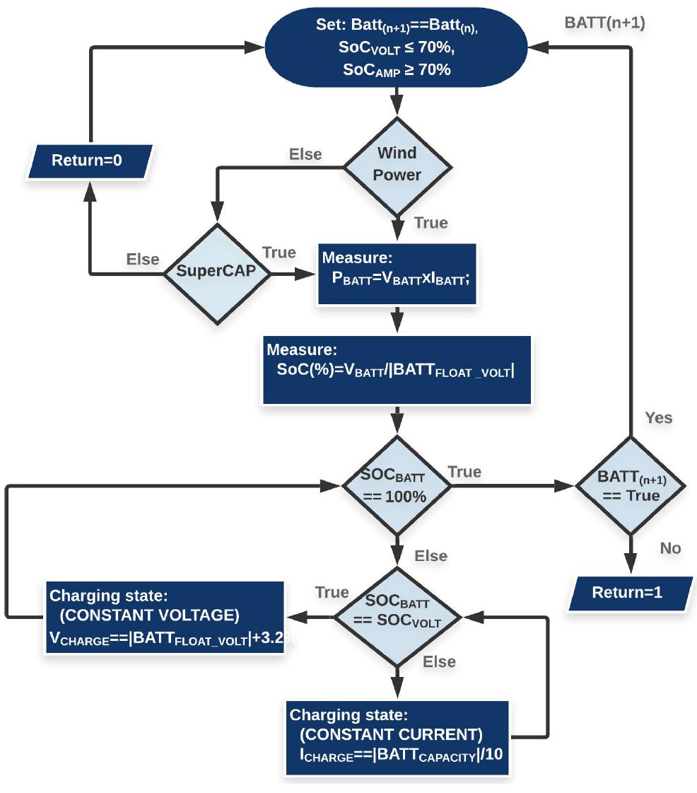 Flow chart of charge controller with constant