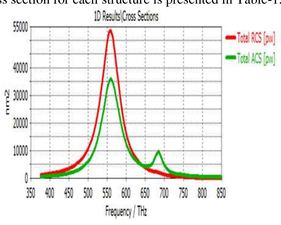 -scattering and absorption cross-section of silica-coated