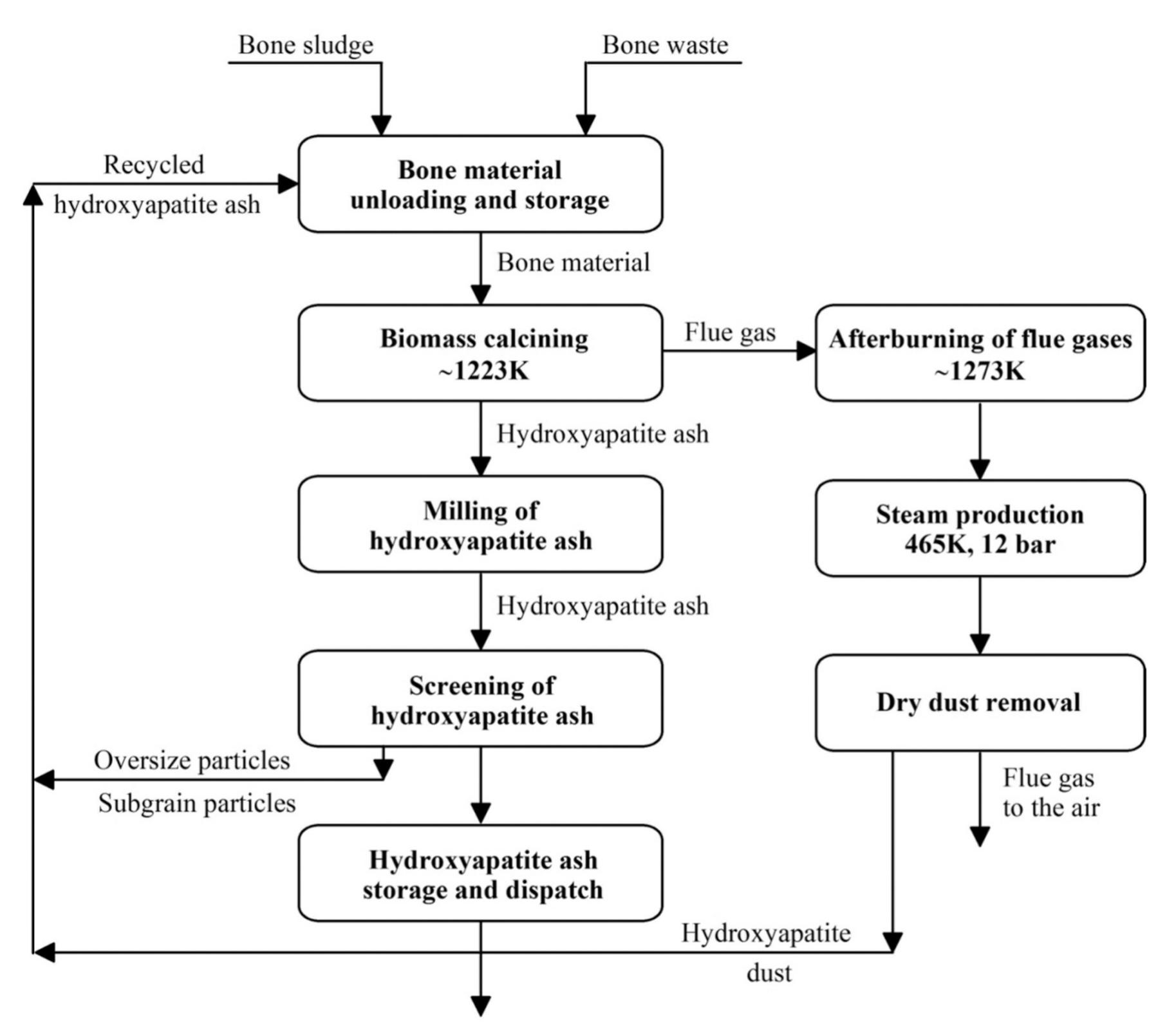 Presents a sankey diagram of the process being analysed