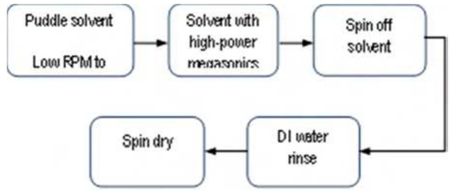 Flow chart of the typical thick photoresist removal process