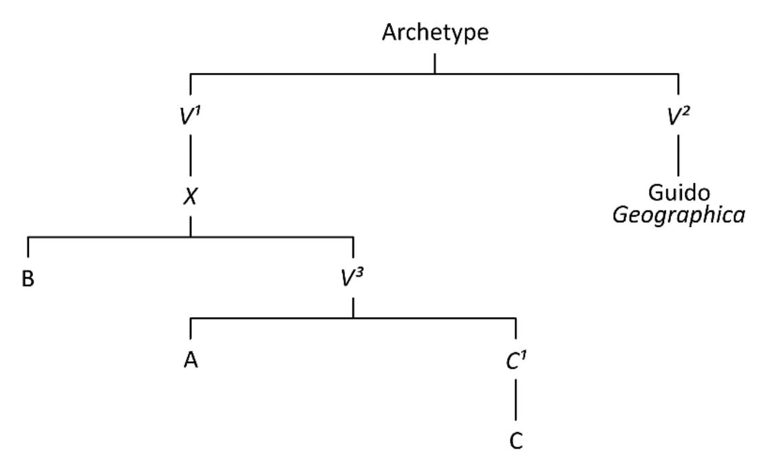 Stemma codicum of the ravenna cosmography (adapted from