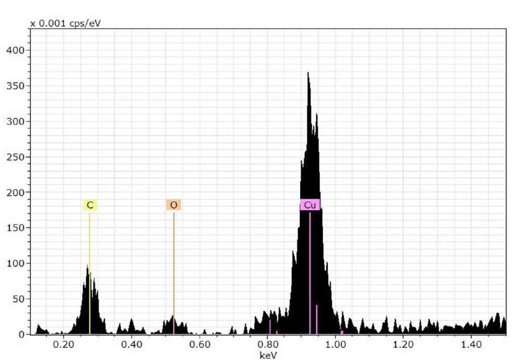 Ftir spectra of cuo nps with 10 mm concentration figure 3: