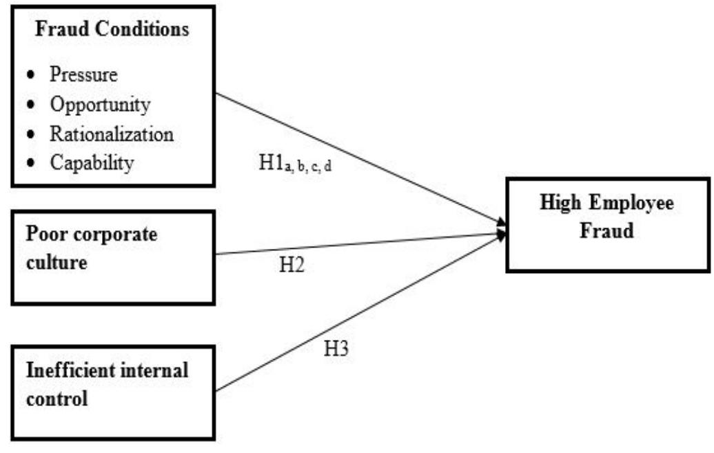 A conceptual model of bank fraud methodology smeets, poon