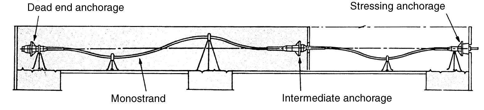 3—typical monostrand post-tensioning system components (vsl