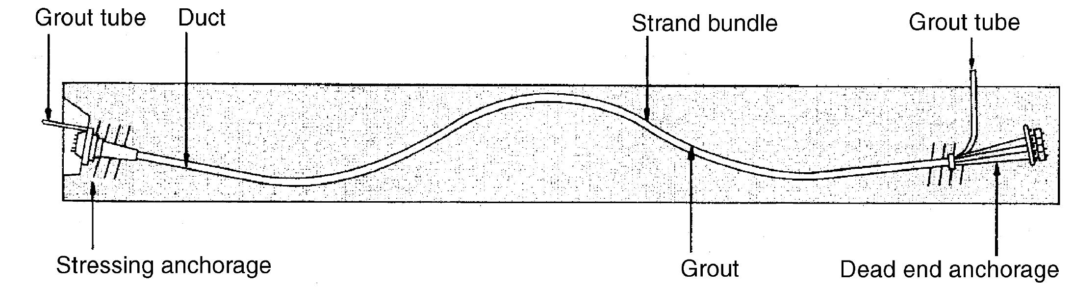 7—typical multistrand post-tensioning system components (vsl