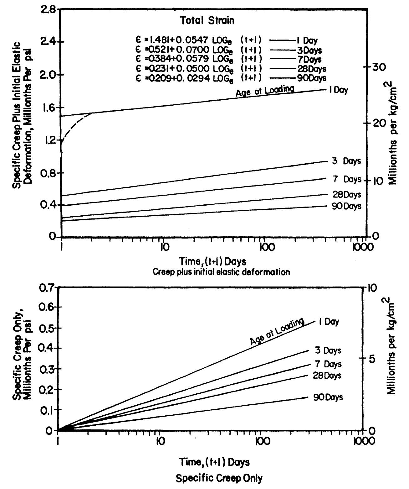 2—typical concrete creep curves for mass concrete.