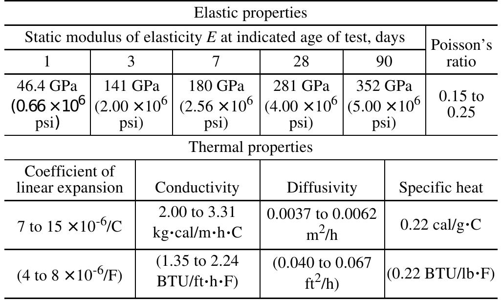 Table 4 - 224R-01(08): Control of Cracking in Concrete
