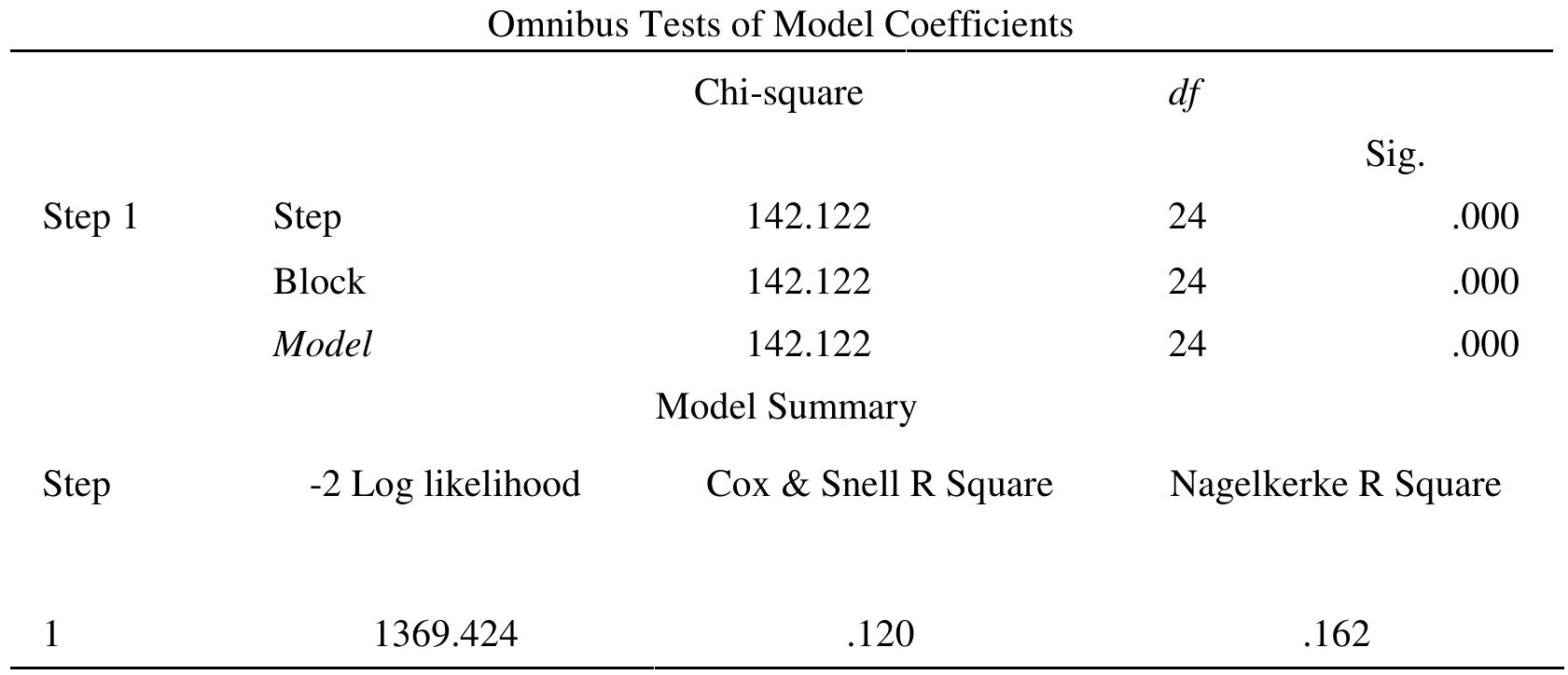 Omnibus test of model coefficients and model summary (n