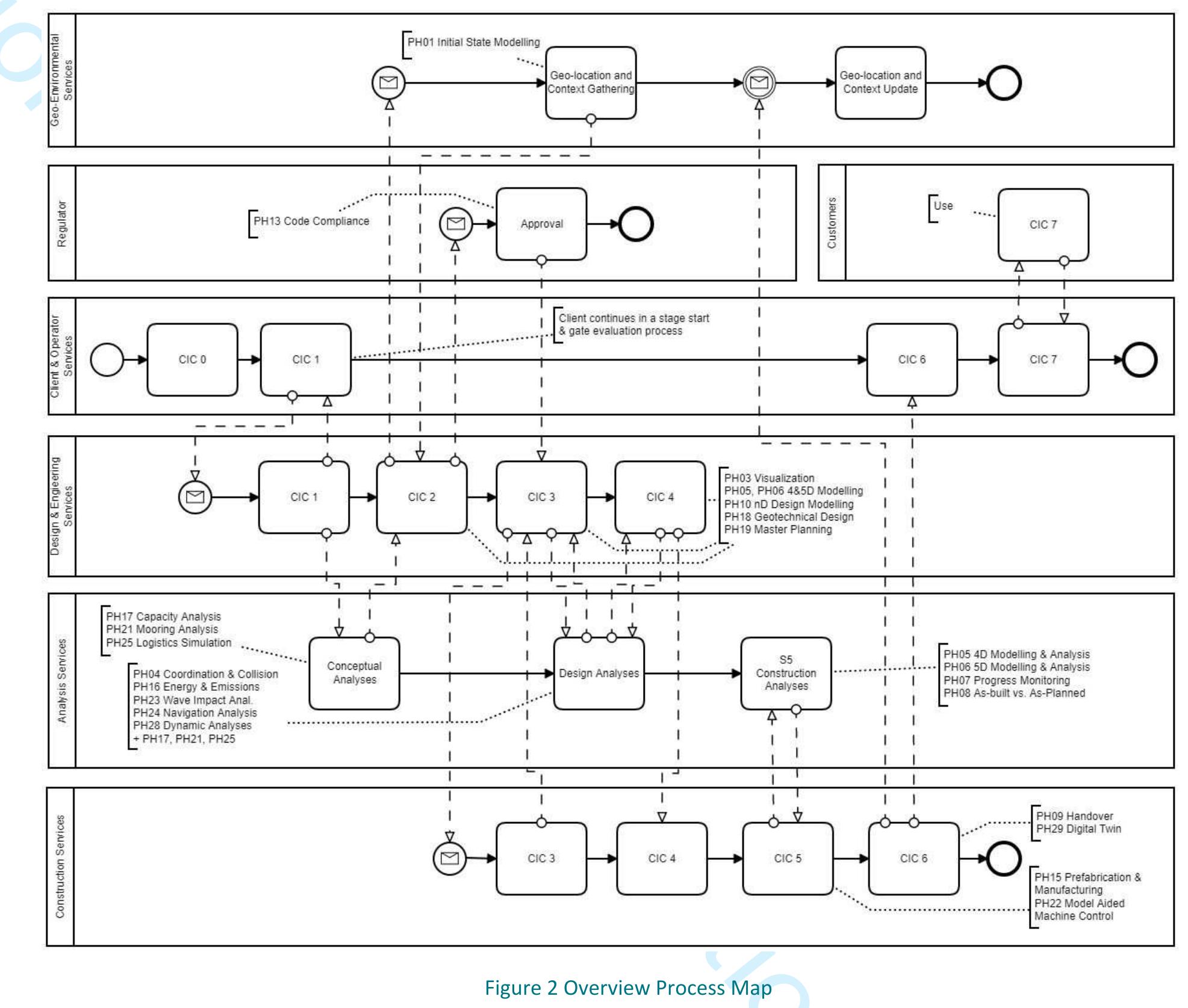 From the main skeleton of the overview process map a