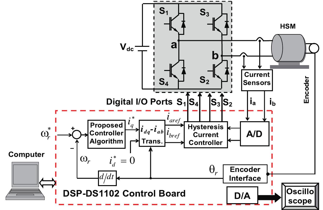 Block diagram of dsp-based real-time implementation of the