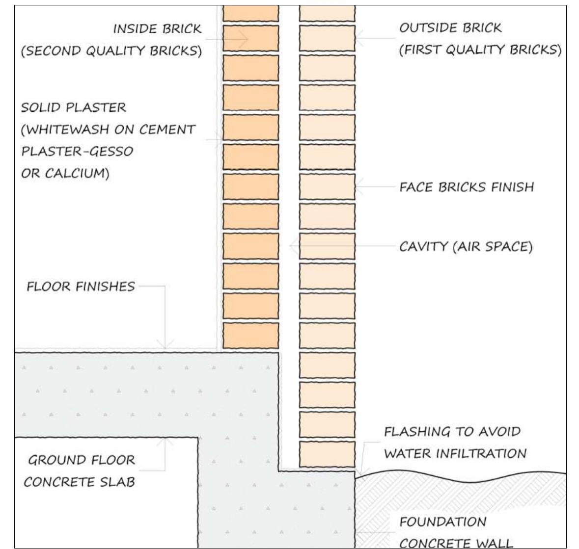 Schematic section of a ‘cavity brick wall’