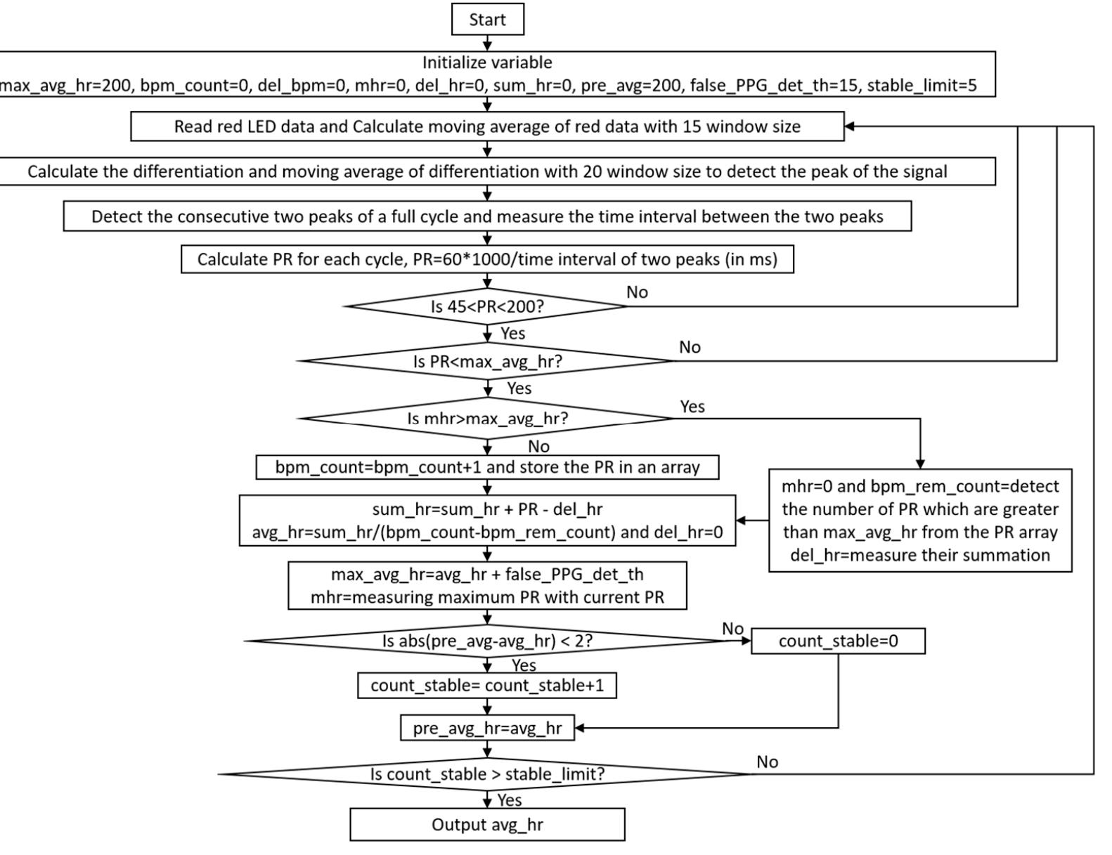Flow chart of pr measurement with false ppg signal