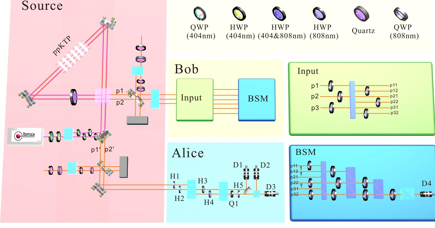 Experimental setup for the mdi verification of quantum