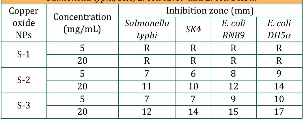 Table 2 - Facile Fabrication of Copper Oxide Nanoparticles