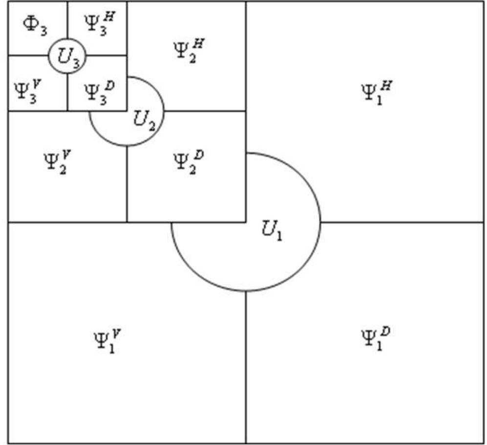 Multi-resolution decomposition structures. the schematic