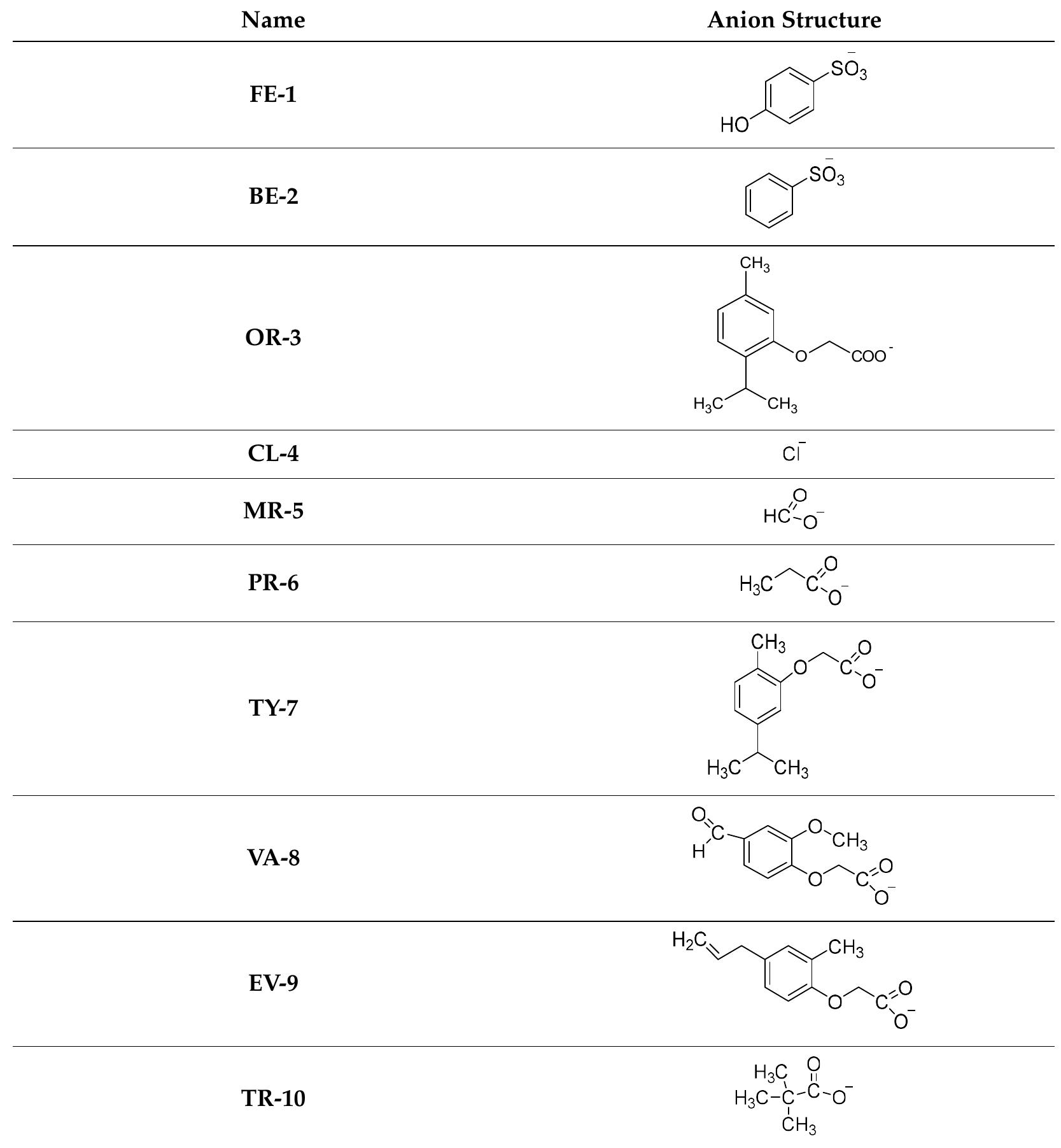 Chemical structure of anions of new ils.