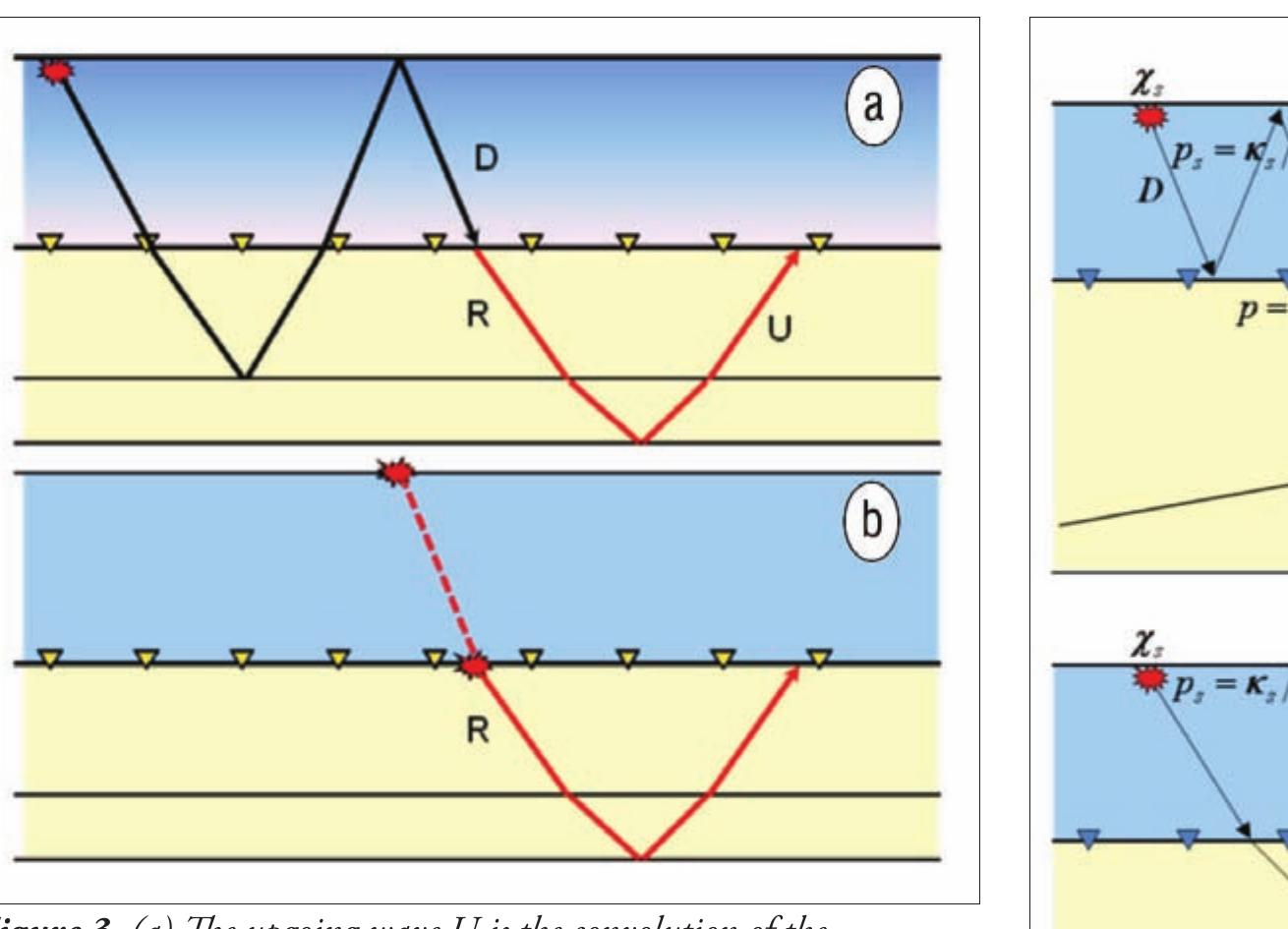 Figure 3 - The ups and downs of ocean-bottom seismic