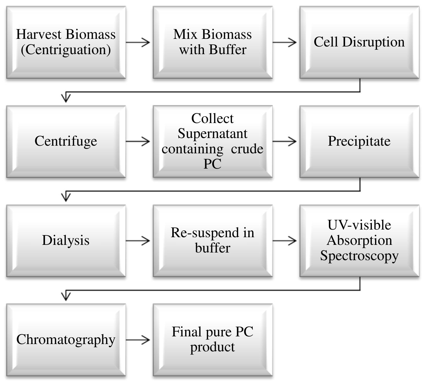1: schematic diagram showing the overview of pc extraction