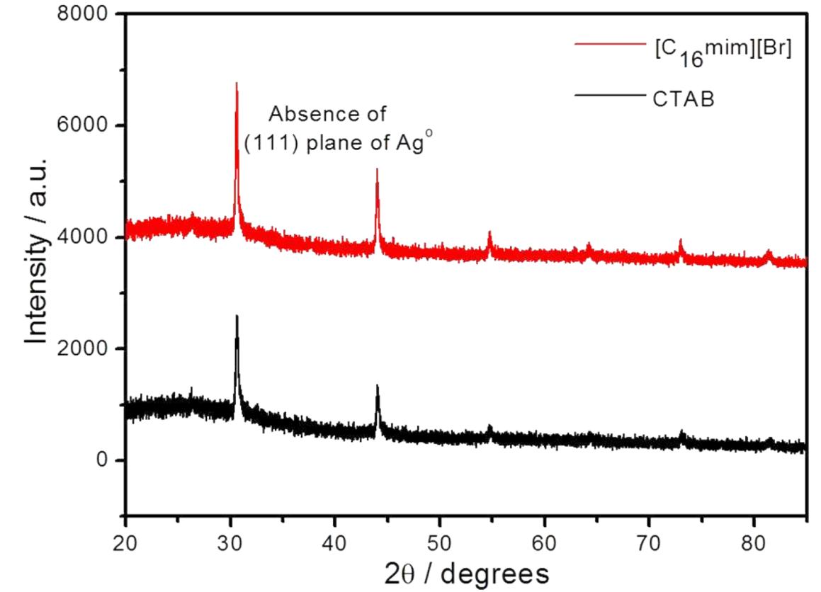 S2: xrd spectra of agbr nps synthesized using ctab and