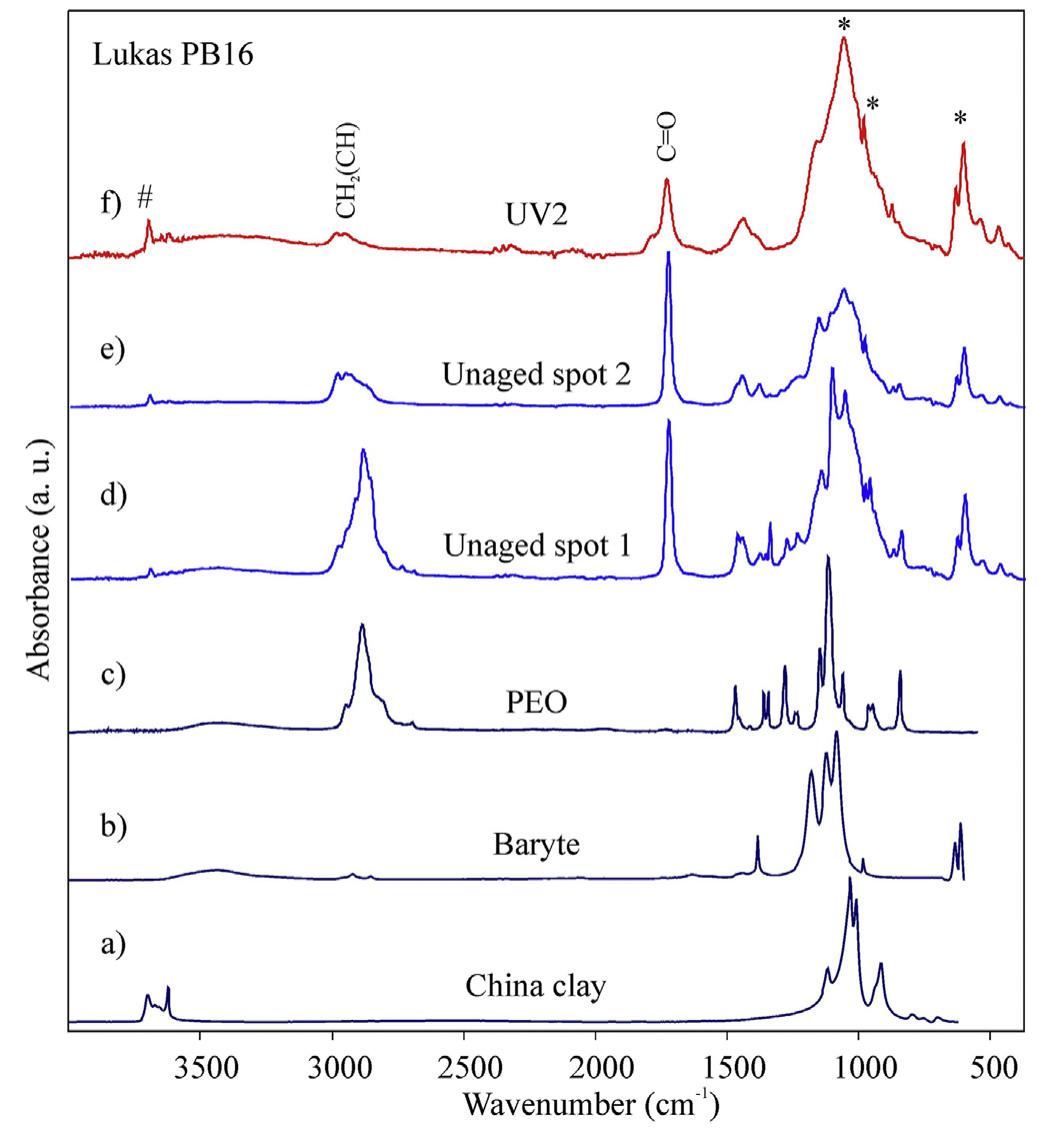 Ftir-atr spectra of china clay (a), barite (b), peo (c) part