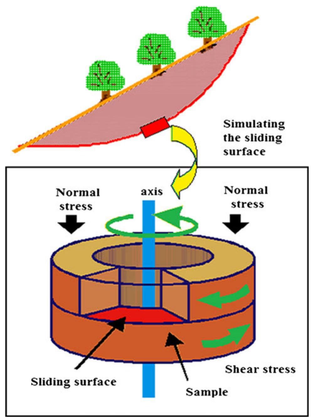 Diagram illustrating ring shear model of sliding surface