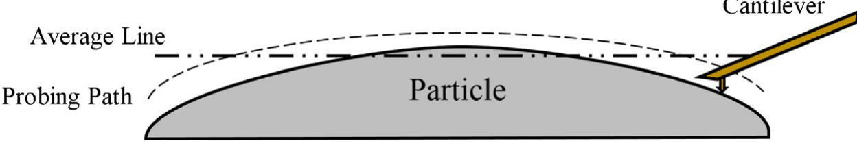 Schematic representation of afm tip and its moving path on a
