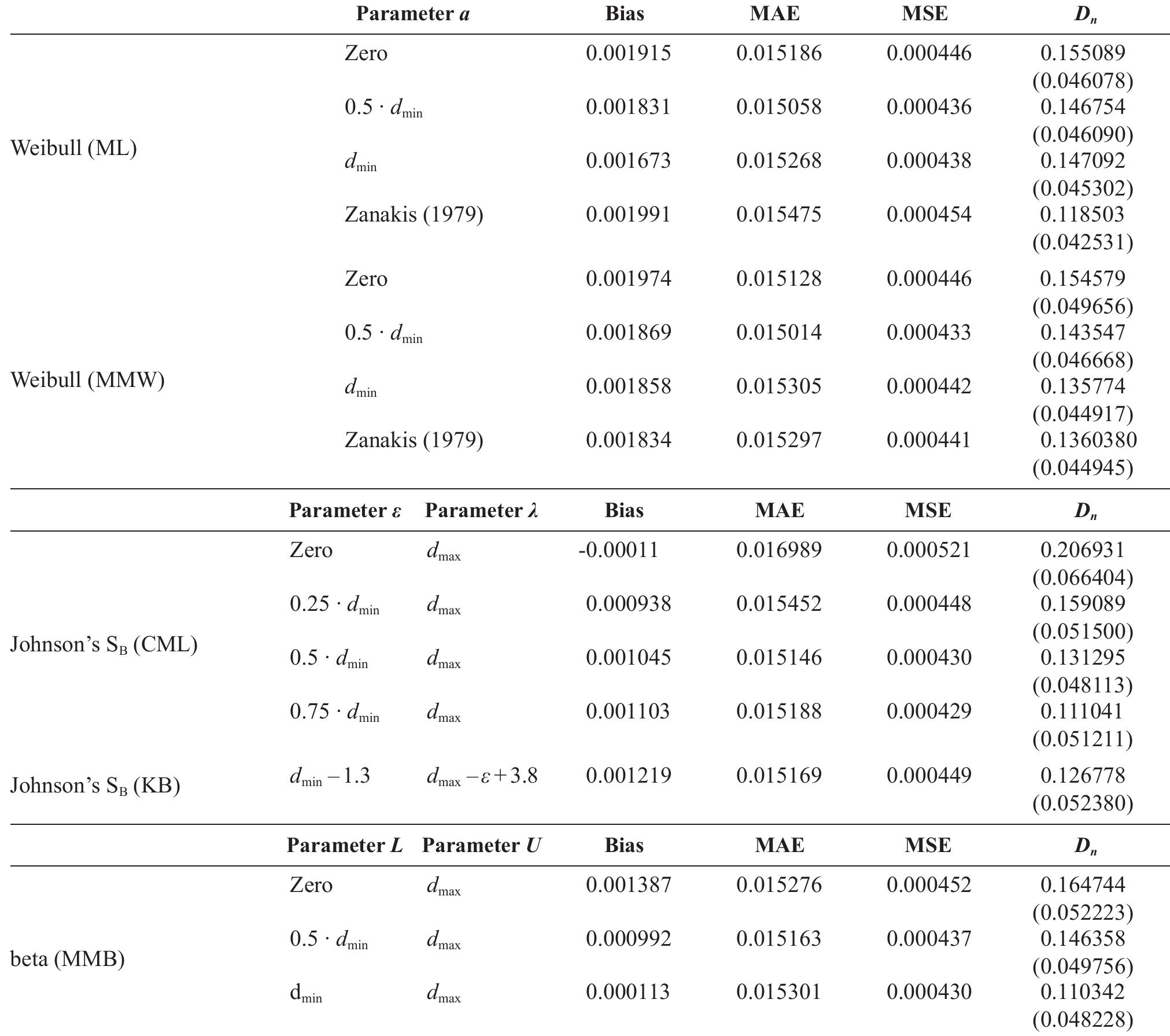 Mean Values Of Bias Mean Absolute Error Mae Mean Square 0723