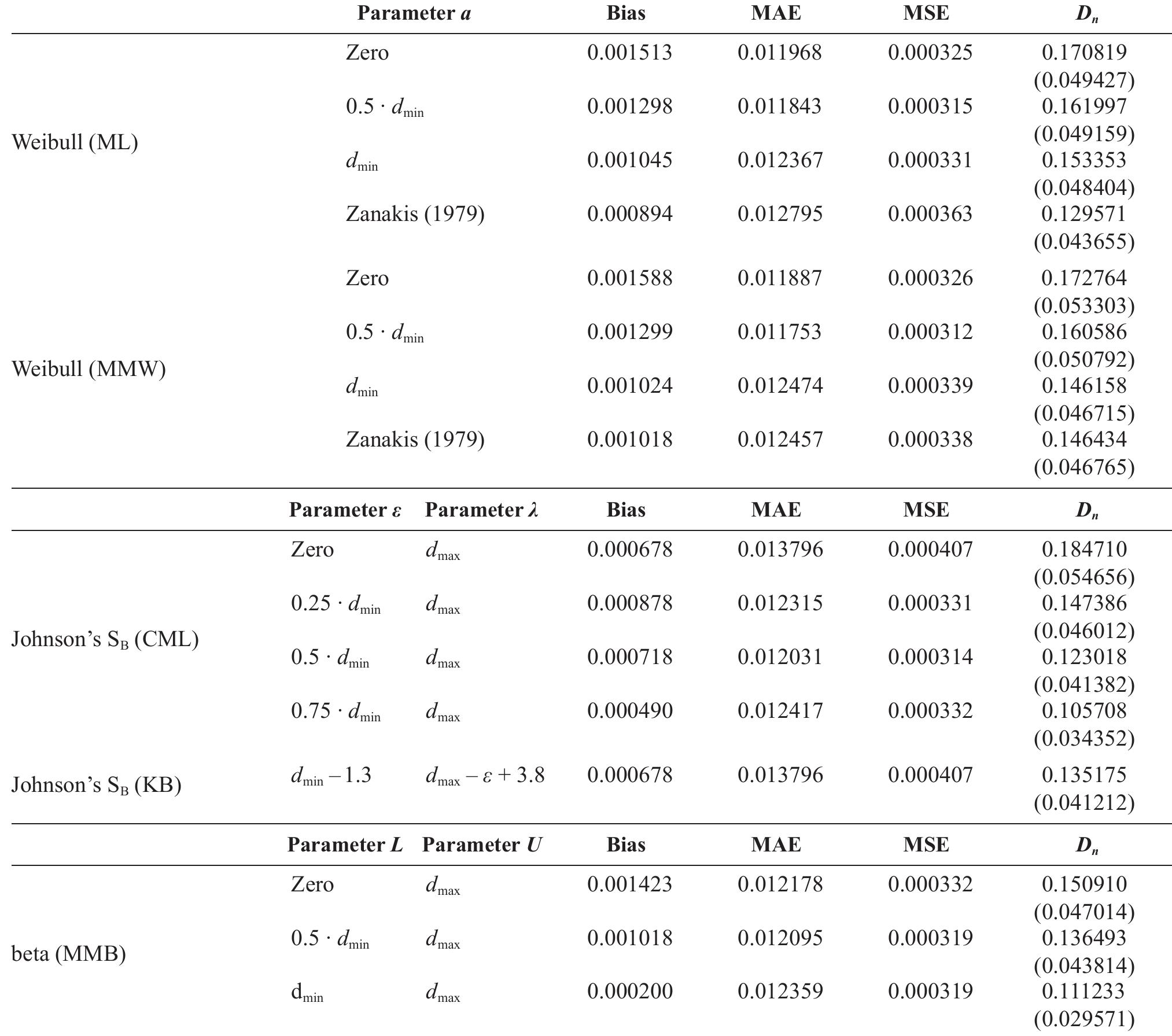 Mean values of bias, mean absolute error (mae), mean square
