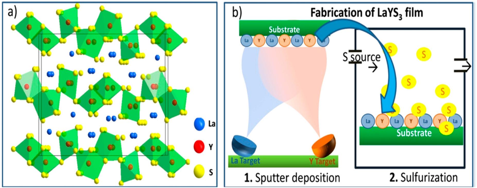 Lays3 perovskite chalcogenides. (a) schematic depicting