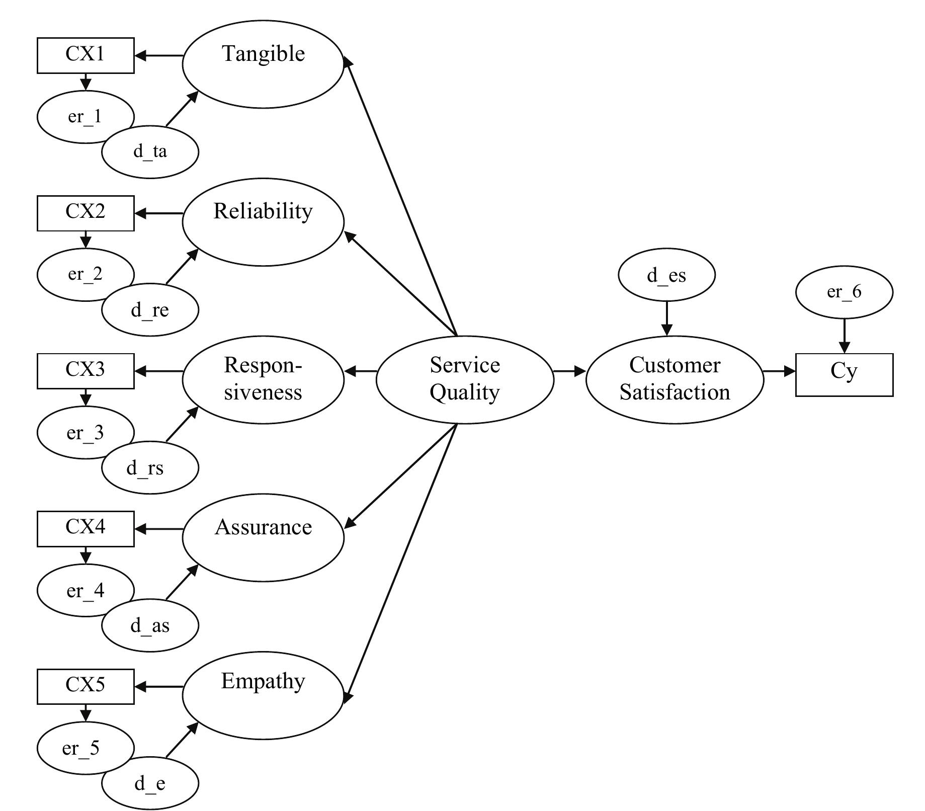 Path diagram with a two-step approach can be seen figure 4.