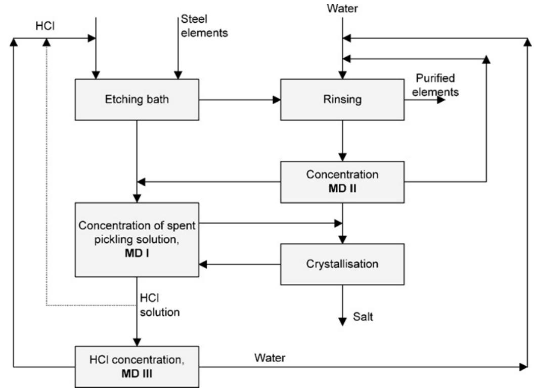 The flowsheet of md process for sps solutions [15].