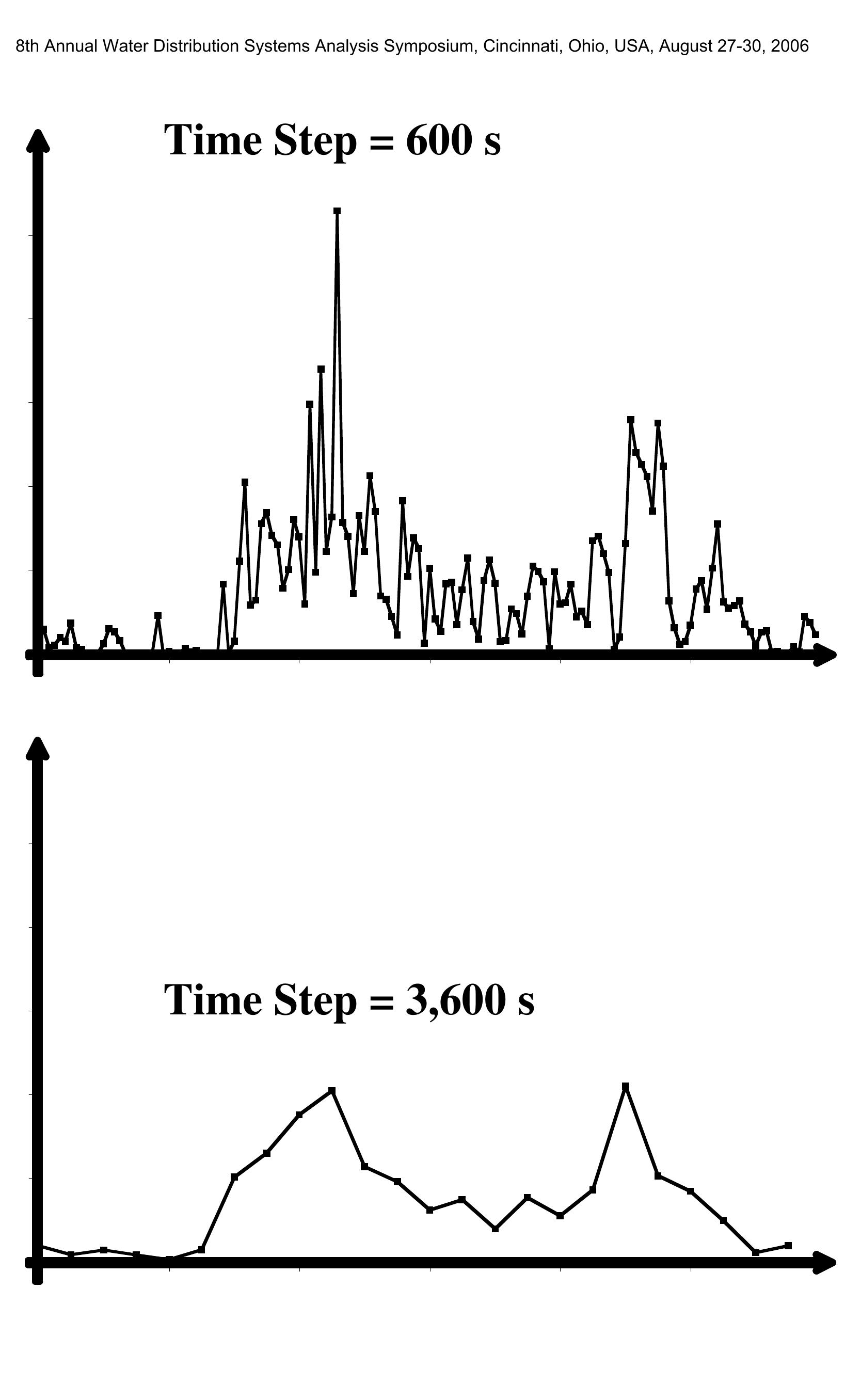 Figure 1 - Cross Correlation Analysis of Residential Demand