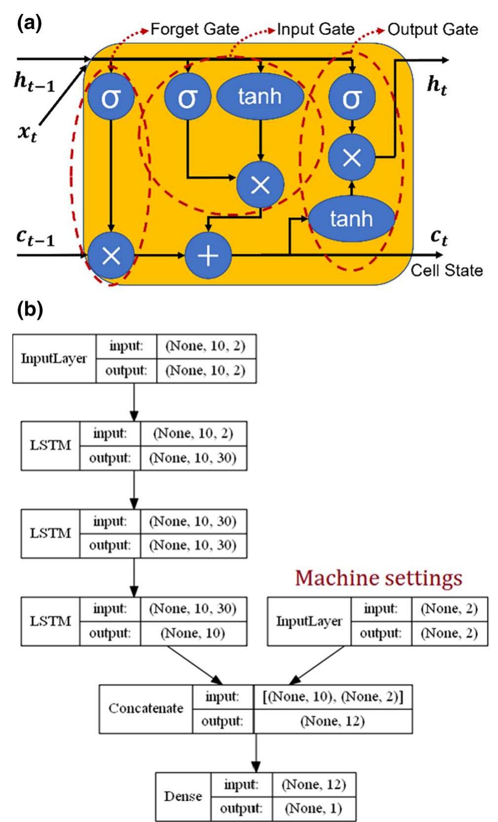 A the block diagram of lstm cell. b lstm model structure for