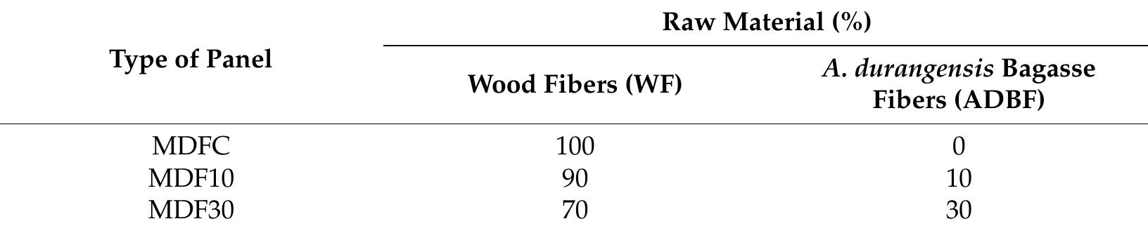 Mdfc: medium-density fiberboard manufactured with 100% of